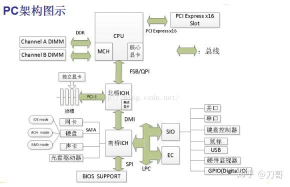 一文看懂arm架构和x86架构有什么区别 - 知乎