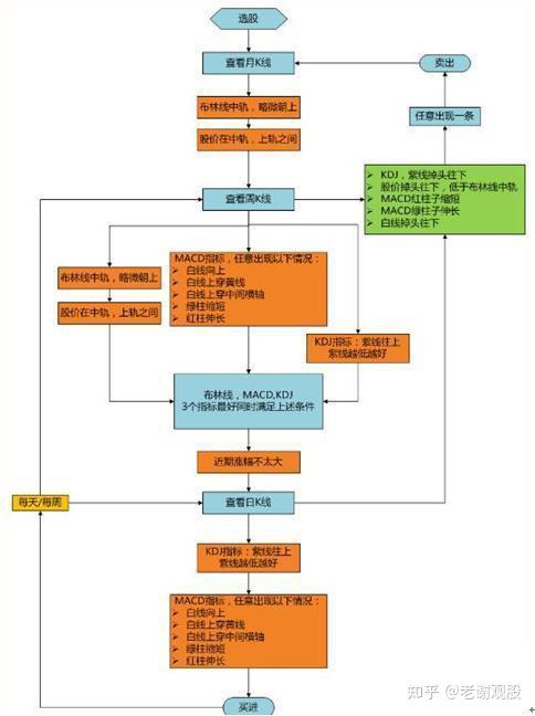 “BOLL+MACD+KDJ”三指标共振，抓涨停成功率高达100%，简单几步就可做到：涨停板，天天见 - 知乎