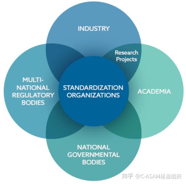 一文读懂ASAM标准化进展 - 知乎
