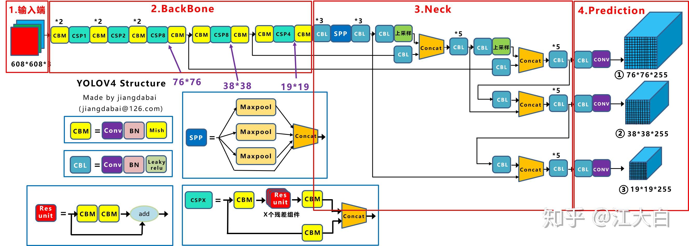 深入浅出Yolo系列之Yolov3&Yolov4&Yolov5核心基础知识完整讲解 - 知乎