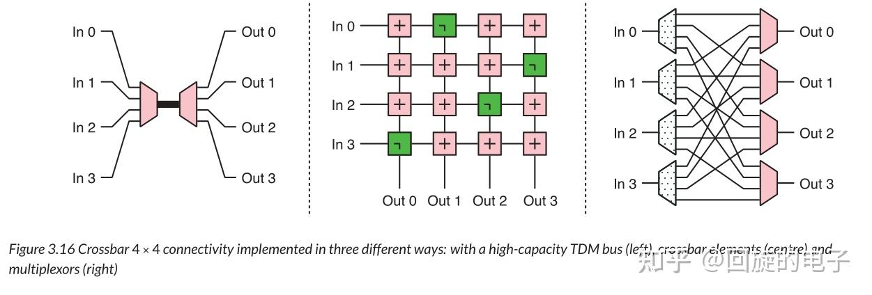 最近在看|Arm-modern-SoC(5) Chapter3 SoC Interconnect：3.4-3.10节 - 知乎