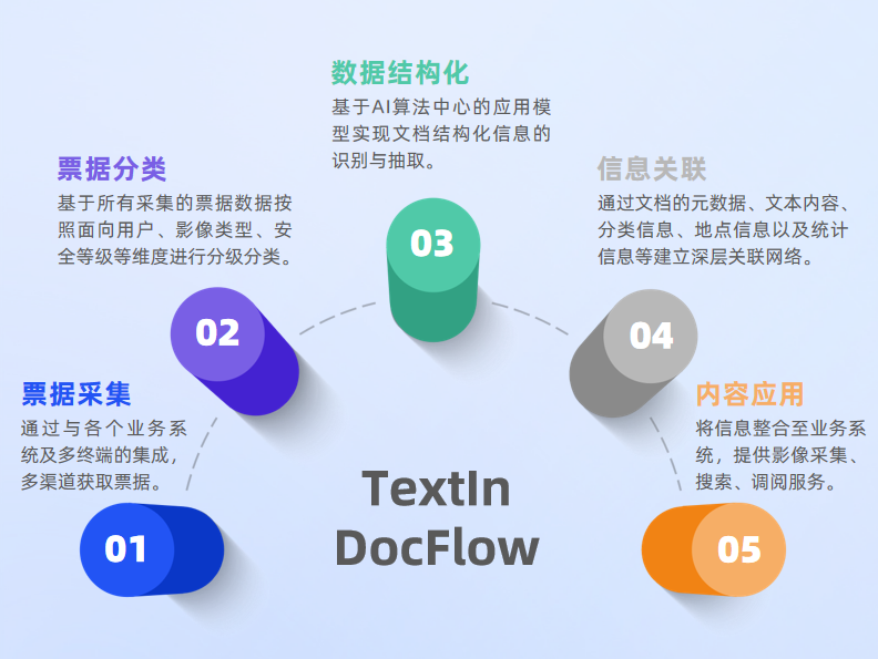 如何实现票据分类、识别、信息提取、审核全流程自动化处理？ - 知乎