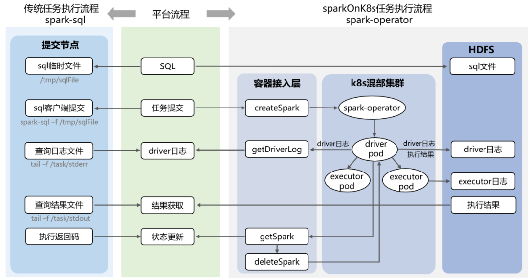 Spark on K8s 在vivo大数据平台的混部实战 - 知乎