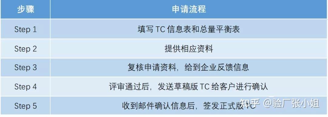 什么是TC交易证书？如何开具TC交易证书 - 知乎