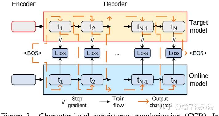 【论文阅读】Pushing the Performance Limit of Scene Text Recognizer without Human Annotation - 知乎