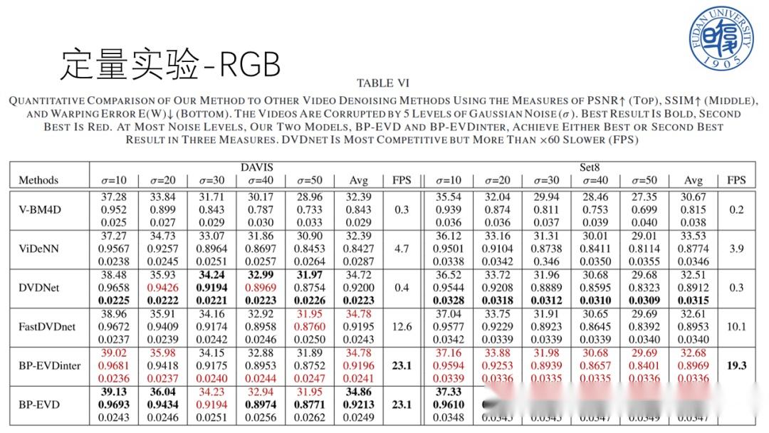 BP-EVD：一种实时性视频去噪方法 - 知乎