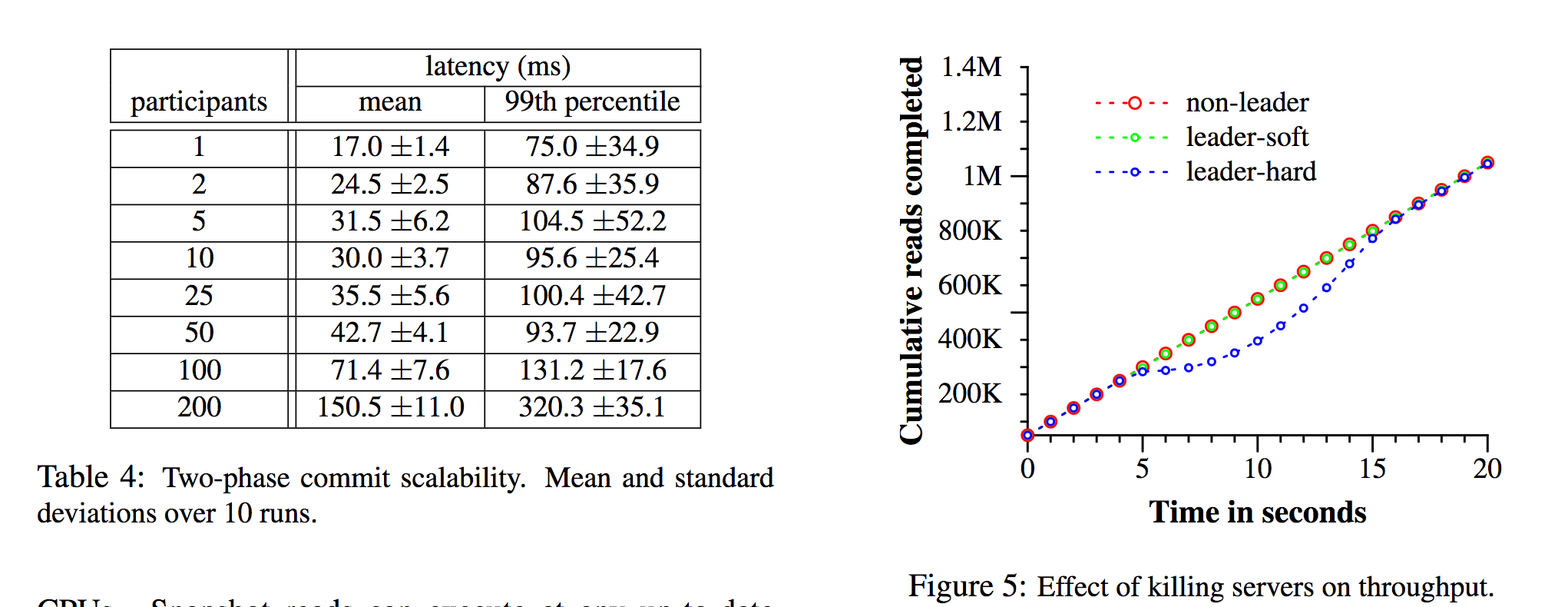 [OSDI2012] Spanner: Google’s Globally-Distributed Database, Part 2 - 知乎