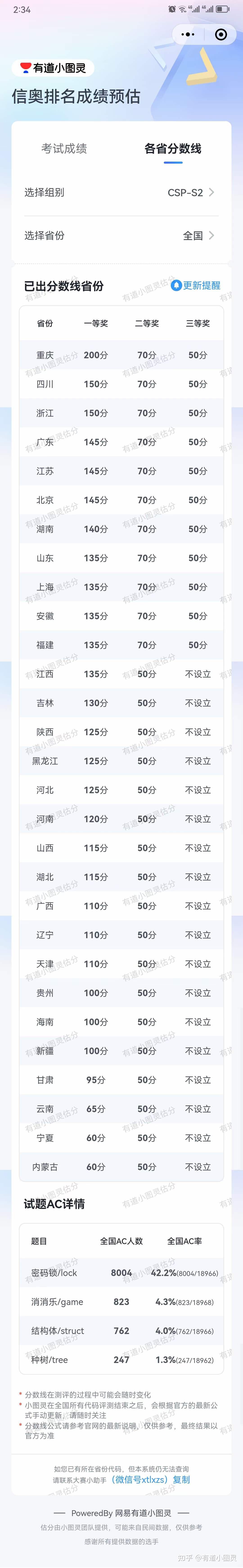 2023年 CSP JS 第二轮各省预估分数线 - 知乎