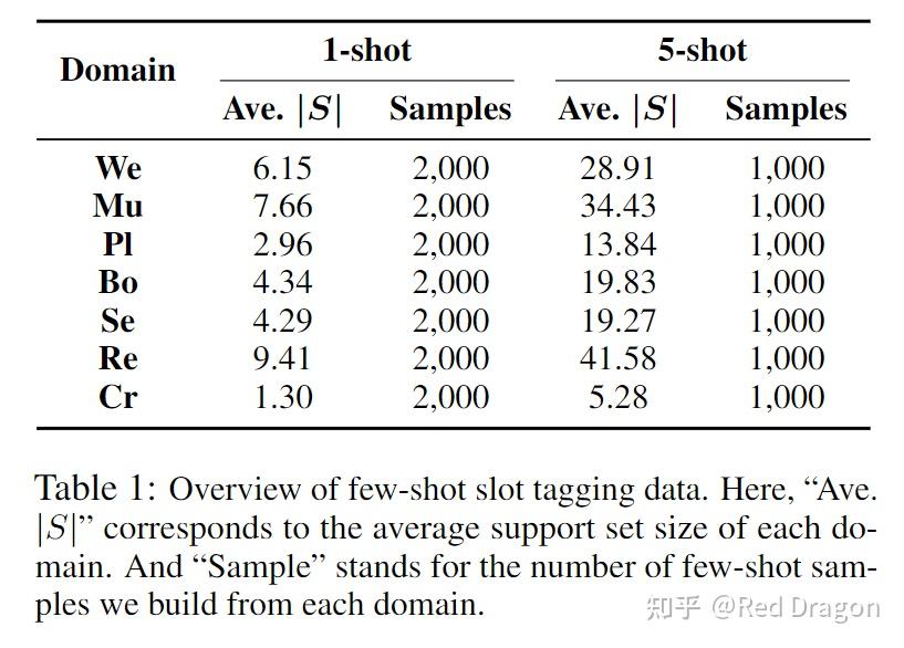Few-shot Slot Tagging with Collapsed Dependency Transfer and Label-enhanced [笔记] - 知乎