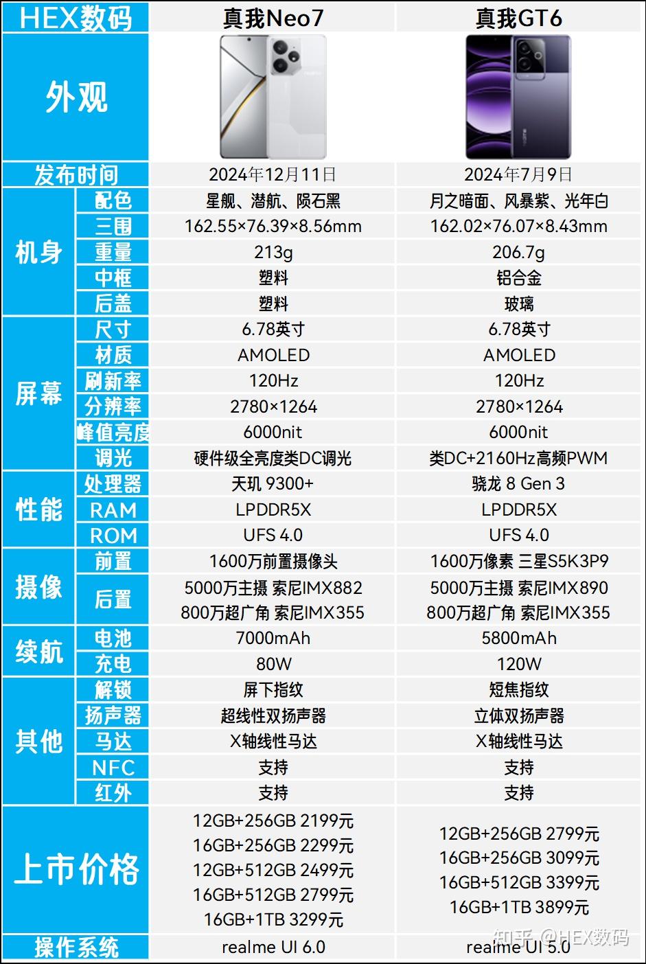 真我Neo7和真我GT6哪个好？两款手机全面区别对比 - 知乎