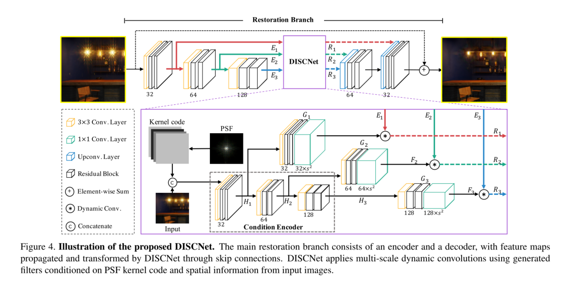 Removing Diffraction Image Artifacts in Under-Display Camera via Dynamic Skip Connection ...