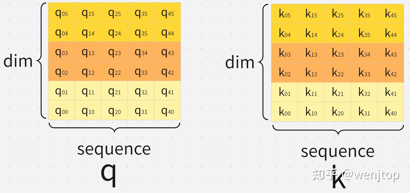 旋转位置编码（Rotary Position Embedding, RoPE） - 知乎