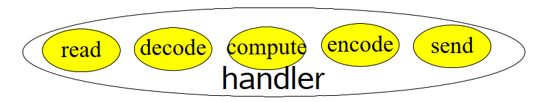Reactor 模式的 Java 实现（feat. Scalable IO in Java - Doug Lea） - 知乎
