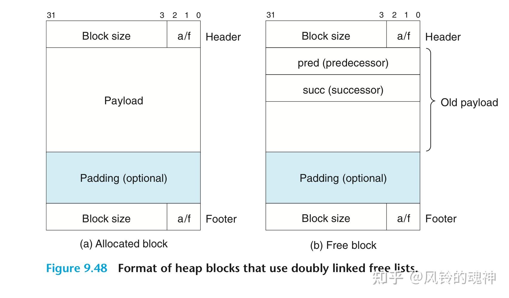 Malloc Lab 指北：设计思路与优化探索 - 知乎