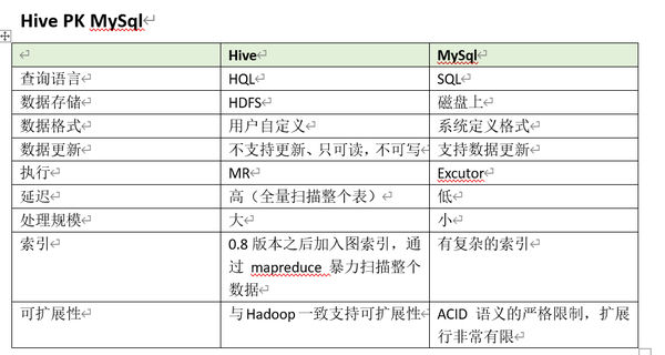 数据库技术对比 MYSQL/hive/PG/Oracle - 知乎