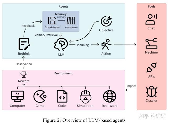 LLM Agent 综述文章整理 - 知乎