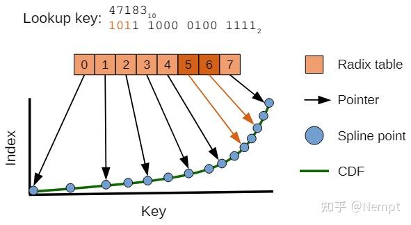 经典 Learned Index 结构设计及应用 - 知乎