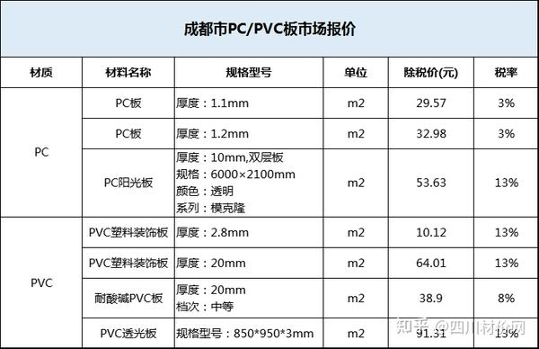 一文搞懂PC和PVC材料的性能、用途和区别（附报价） - 知乎