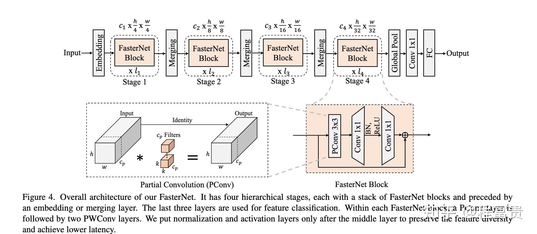 Run, Don't Walk: Chasing Higher FLOPS for Faster Neural Networks - 知乎