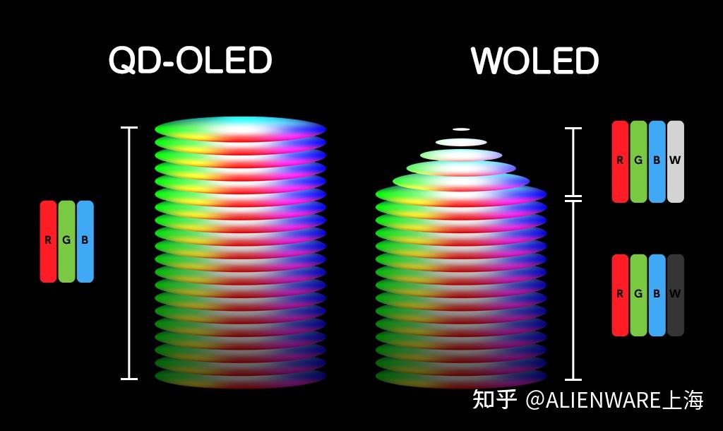 上海徐汇太平洋外星人推荐QD-OLED 到底好在哪 - 知乎