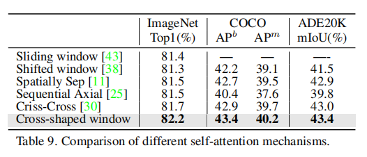 【CVPR2022】CSWin Transformer: A General Vision Transformer Backbone with ...
