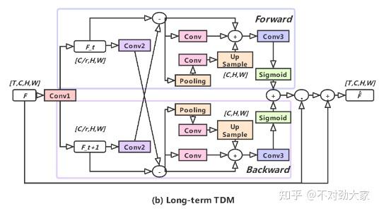 Tdn Temporal Difference Networks For Efficient Action Recognition 知乎