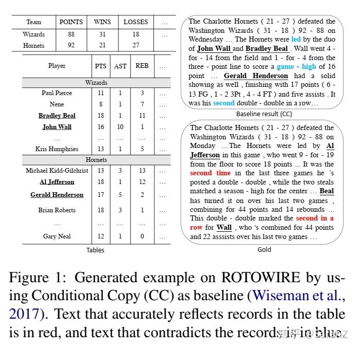 Table-to-Text Generation with Effective Hierarchical Encoder on Three Dimensions 个人总结 - 知乎