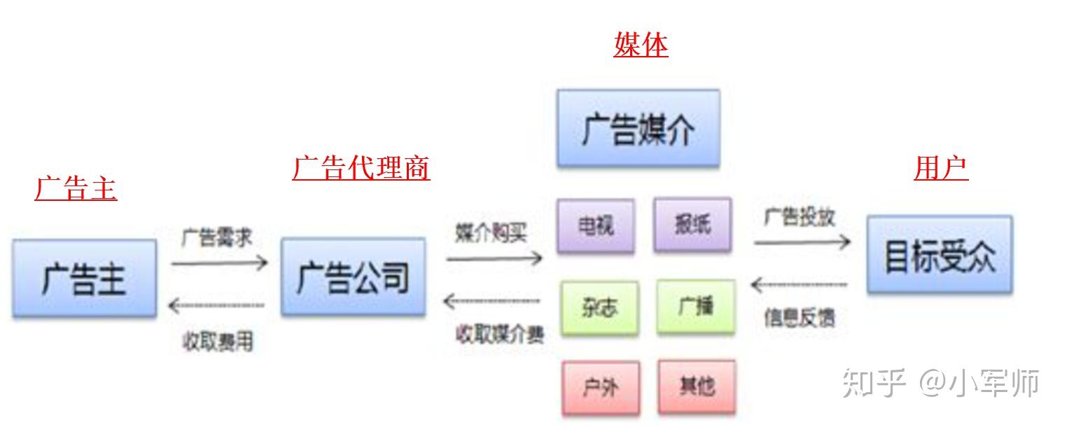 眼花缭乱的ADN/ADX/DSP/DMP/SSP和他们的关系链 - 知乎