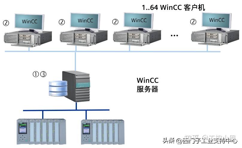 WinCC V7.5 选型必备 - 知乎