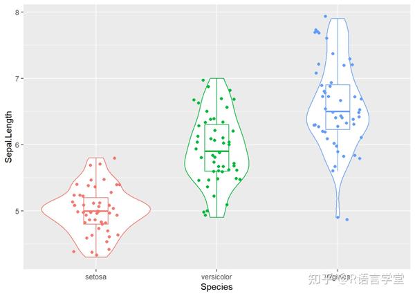 ggplot2 | 使用小提琴图+箱形图+抖动图展示数据分布情况 - 知乎