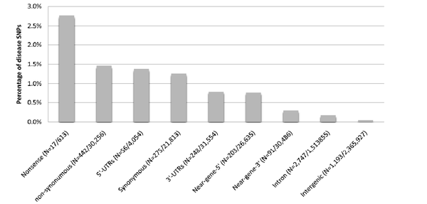 生物信息学基础常识之SNP：一文读懂SNP对基因功能影响的作用方式 - 知乎