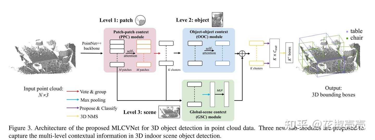 3D目标检测 | MLCVNet| 室内 | 纯点云 - 知乎