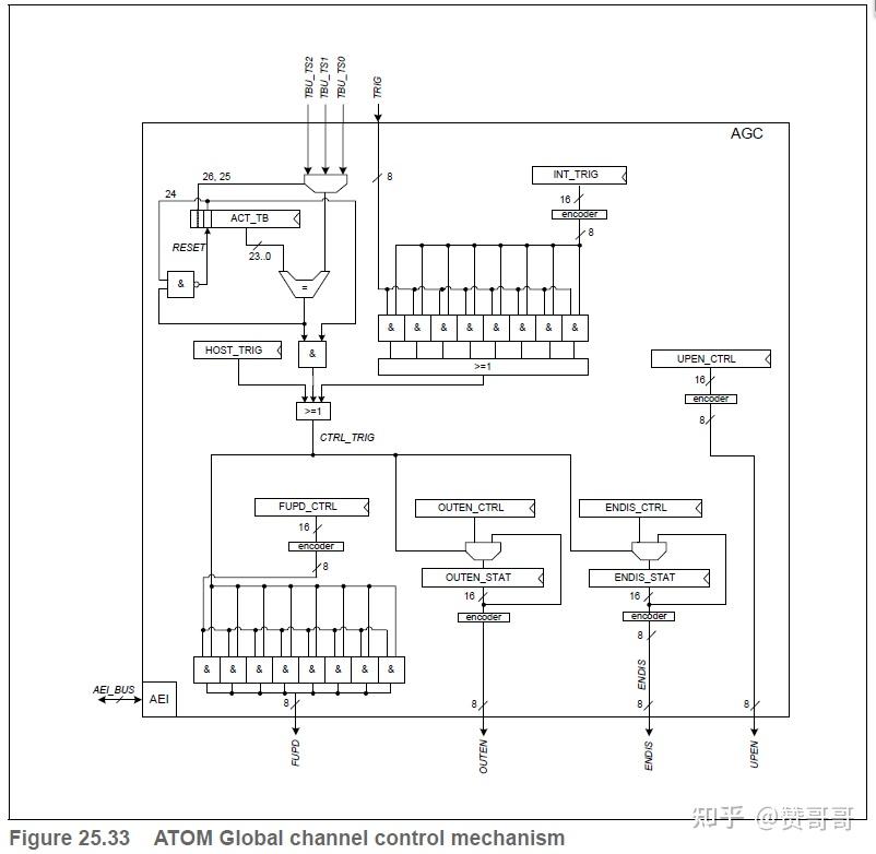RH850P1X芯片学习笔记-Generic Timer Module (GTM)-ATOM - 知乎