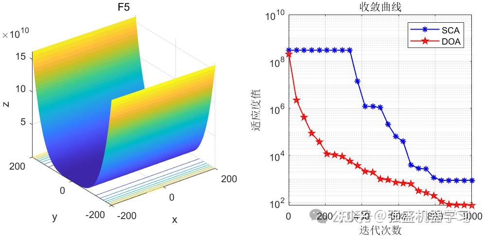 梦境优化算法(DOA)-2025年3月SCI一区新算法-公式原理详解与性能测评 Matlab代码免费获取 - 知乎