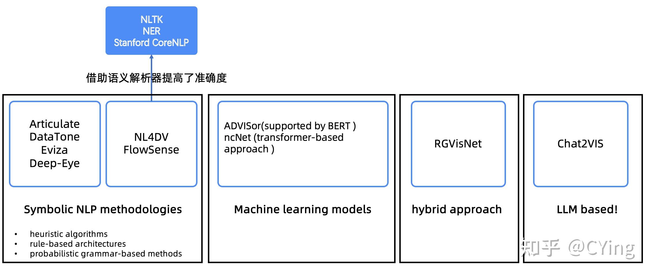 【论文阅读】Chat2VIS：Fine-Tuning Data Visualizations using Multilingual NL Text and PreTrained LLM - 知乎
