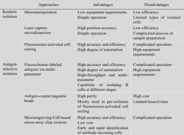 如何利用单个B细胞技术快速发现与筛选抗体？ - 知乎