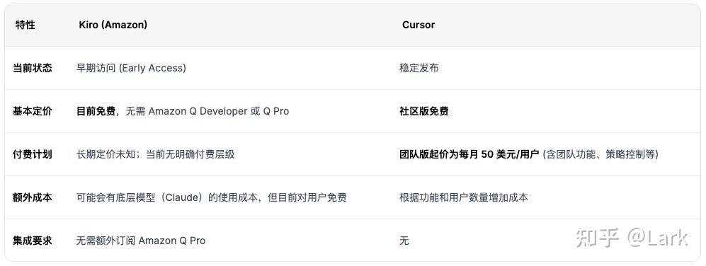 Kiro vs Cursor：亚马逊 AI IDE 如何提升开发者生产力 - 知乎