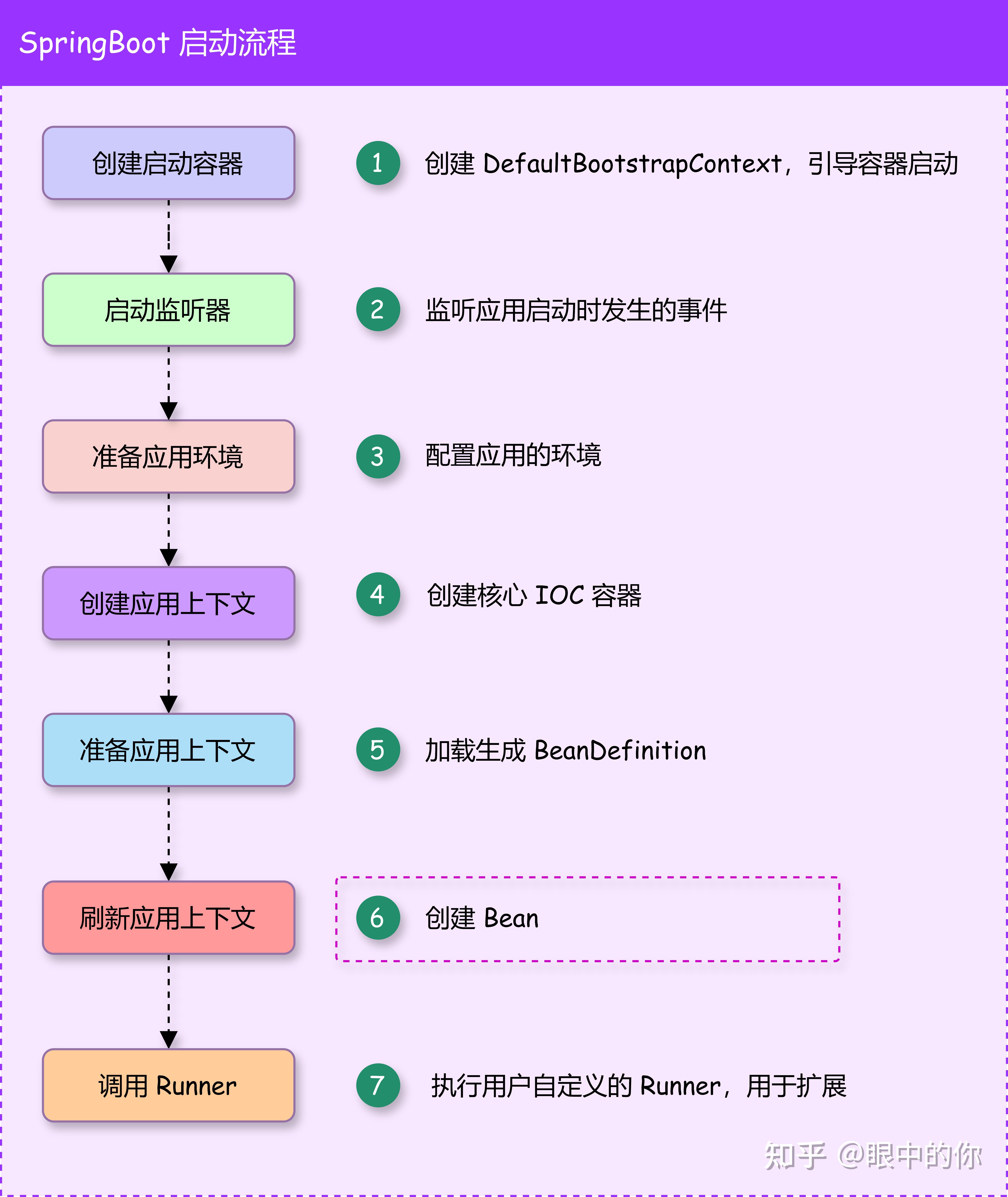 SpringBoot 的核心只有几张图 - 知乎