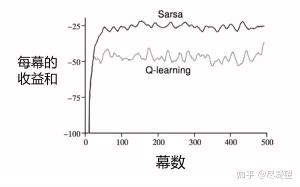 Sarsa和Q-learning - 知乎