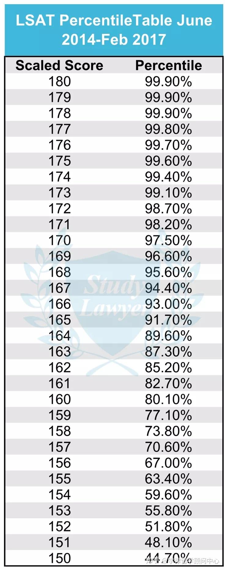 LSAT分数转换方法是怎么样的？哪个月的考试最难？ - 知乎