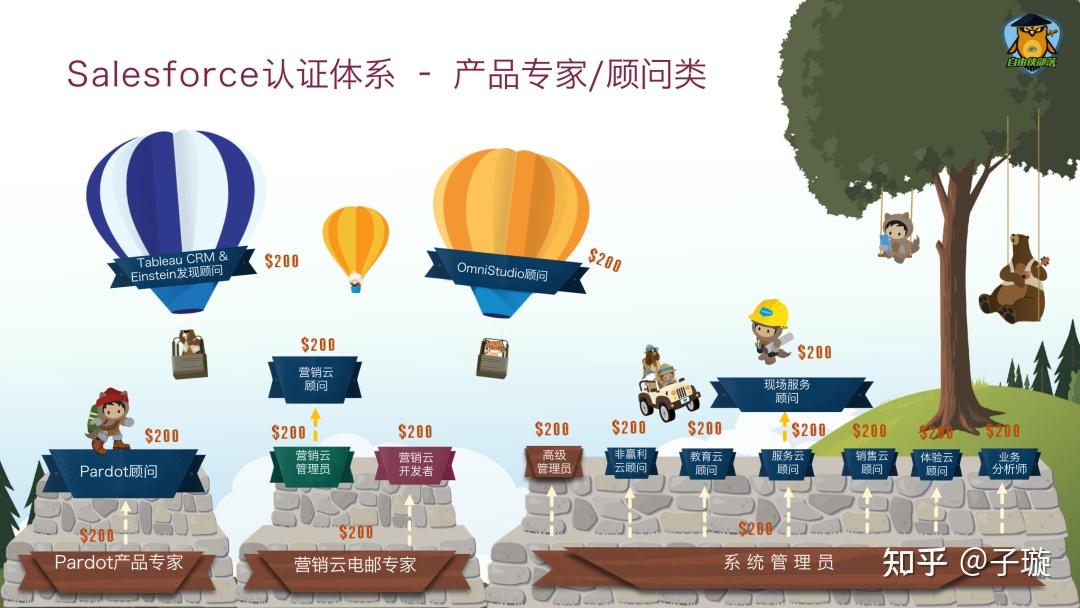 【科普干货】4张图搞懂Salesforce的认证体系（附新手考证攻略） - 知乎