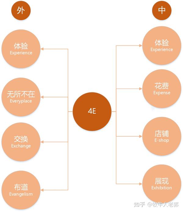 市场营销理论大荟萃（4P/4C/4I/4S/4V/4R/4E） - 知乎
