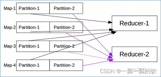 17、MapReduce的分区Partition介绍 - 知乎