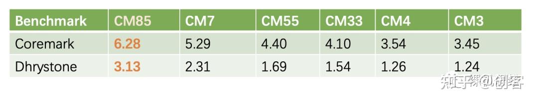 你听说过Cortex-M85么？ - 知乎
