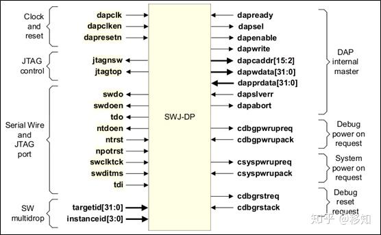 coresight（八）soc-400套件 - 知乎