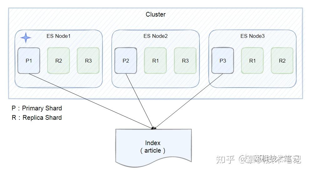 10张图理解Elasticsearch核心概念 - 知乎