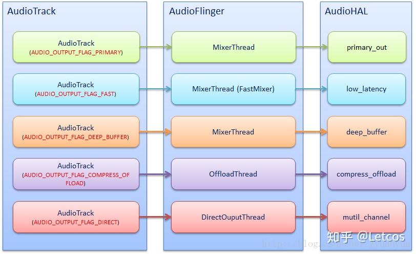 [Audio]从AudioTrack到AudioFlinger(上) - 知乎