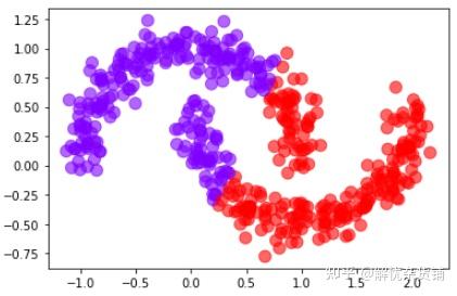 07 - 密度聚类算法（DBSCAN）实验案例 - 知乎