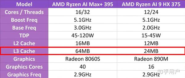 AMD新出的AI Max 395，史上最强核显，什么战力水准？