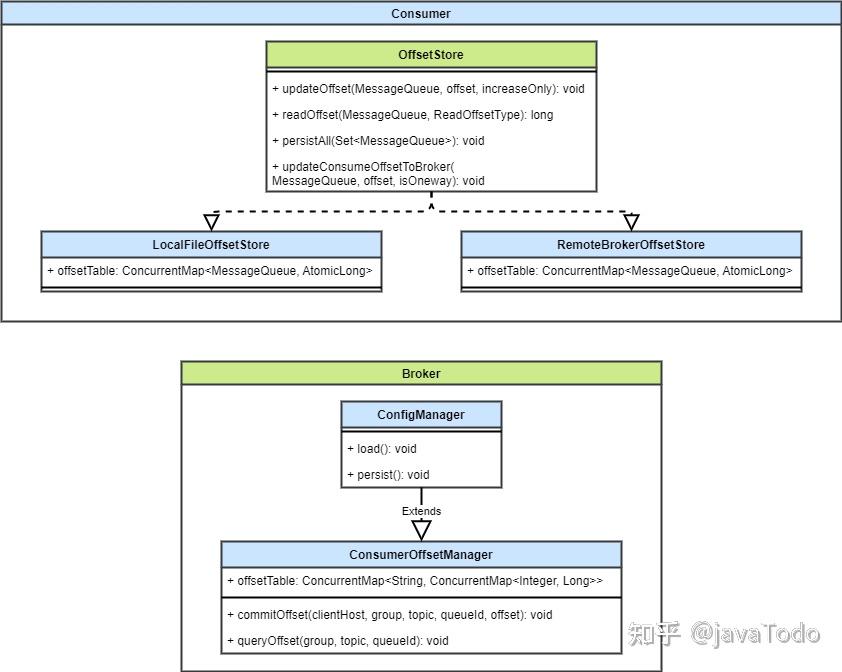 RocketMQ附源码解析之消费者消息消费消费进度上报流程详解 - 知乎